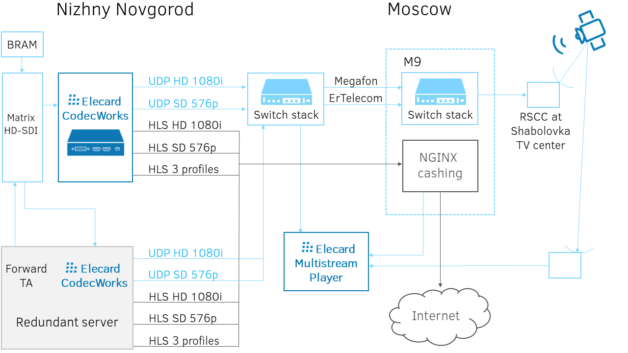 HD signal encoding to meet different technical requirements | Elecard ...