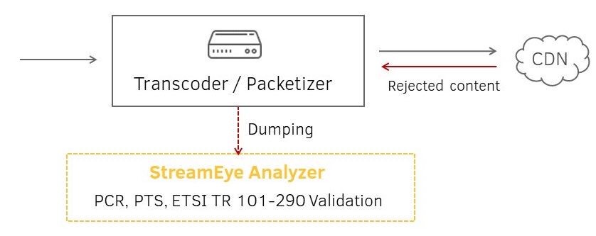 MPEG-TS analysis for OTT broadcasting system | Elecard: Video ...