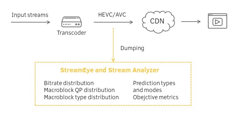 Optimization of self-developed encoders | Elecard: Video Compression Guru